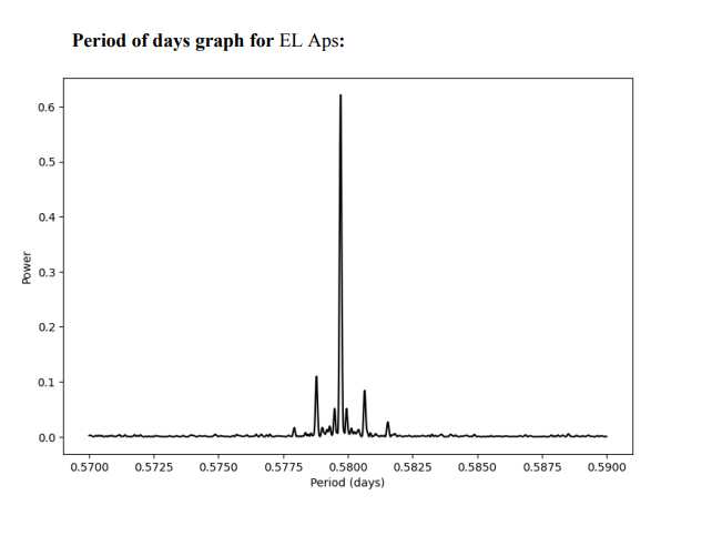 DD Hya and El Aps | USask Astronomy