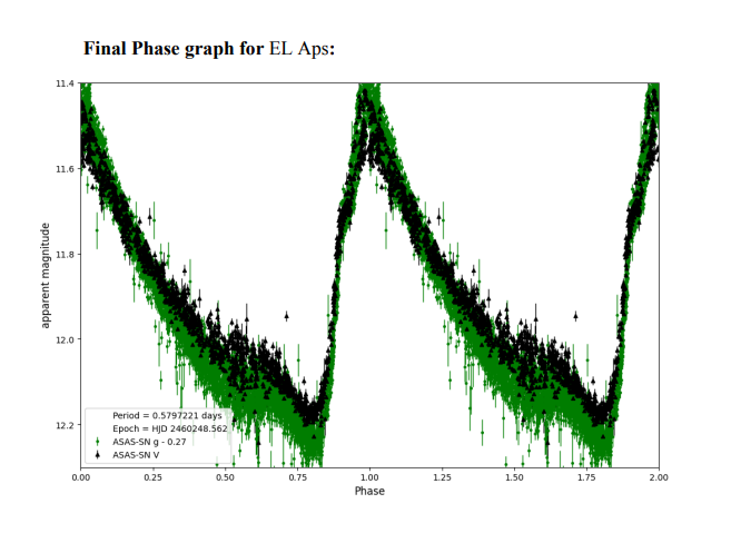 DD Hya and El Aps | USask Astronomy
