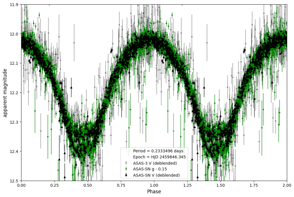 Classification Revision of Variable Stars | USask Astronomy