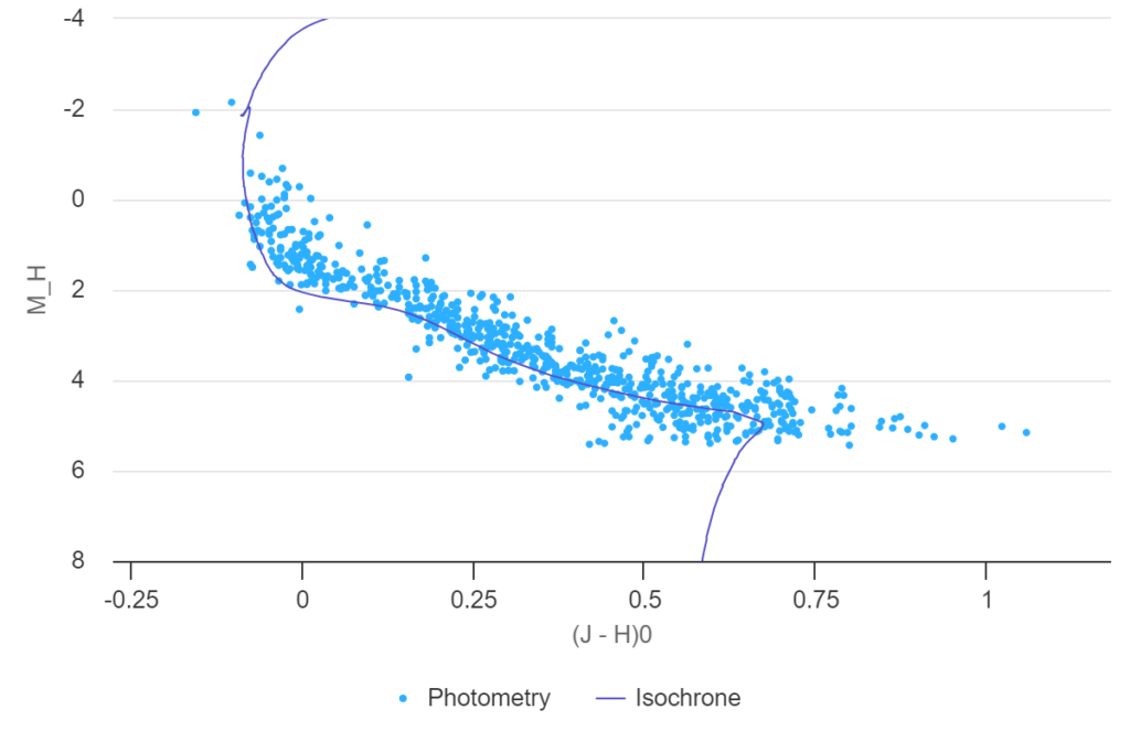 NGC 2323 Cluster Analysis | USask Astronomy