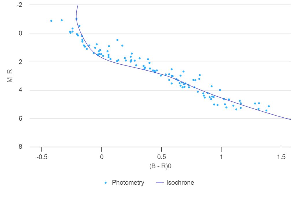 NGC 2323 Cluster Analysis | USask Astronomy