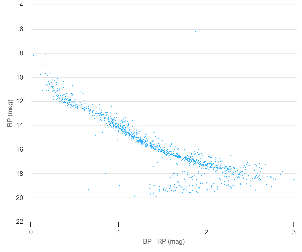 NGC 2323 Cluster Analysis | USask Astronomy