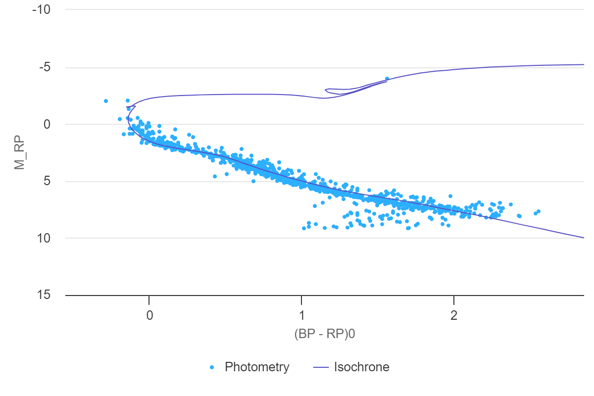 NGC 2323 Cluster Analysis | USask Astronomy