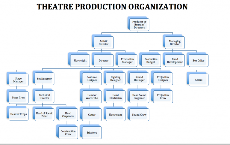 Who’s Who of Theatre People – DRAM 108 | What Is Theatre?