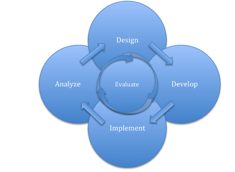 ADDIE Model Visual – ePortfolio Sample
