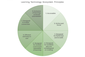 What are Learning Technology Ecosystem Principles and why are they ...