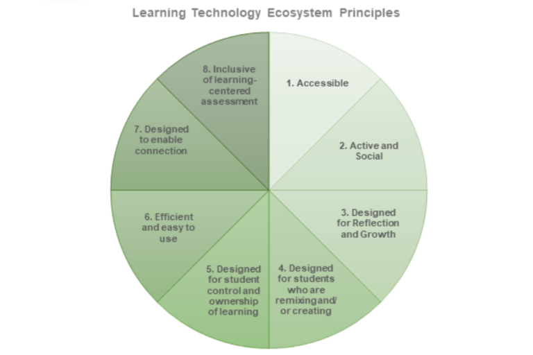 What are Learning Technology Ecosystem Principles and why are they ...