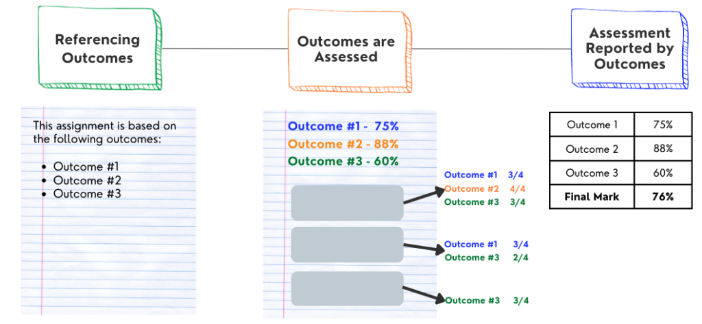 Outcomes-based Assessment - Educatus (archived)