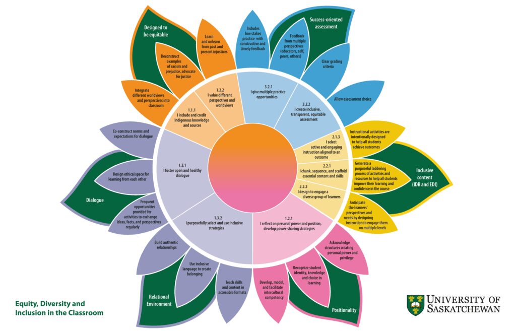 Equity, Diversity, and Inclusion in the Classroom - Educatus (archived)