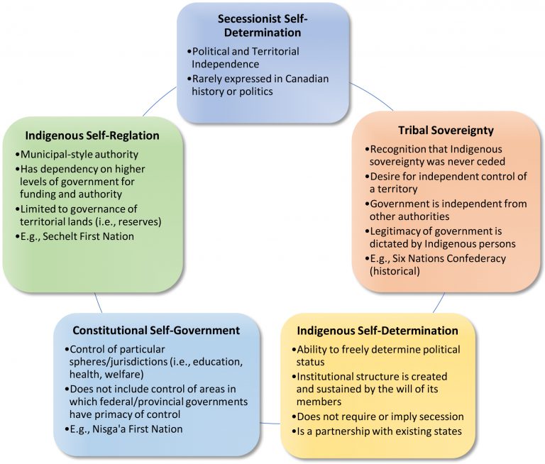Module 8: Models for First Nations Self-Governance – POLS 222.3 ...